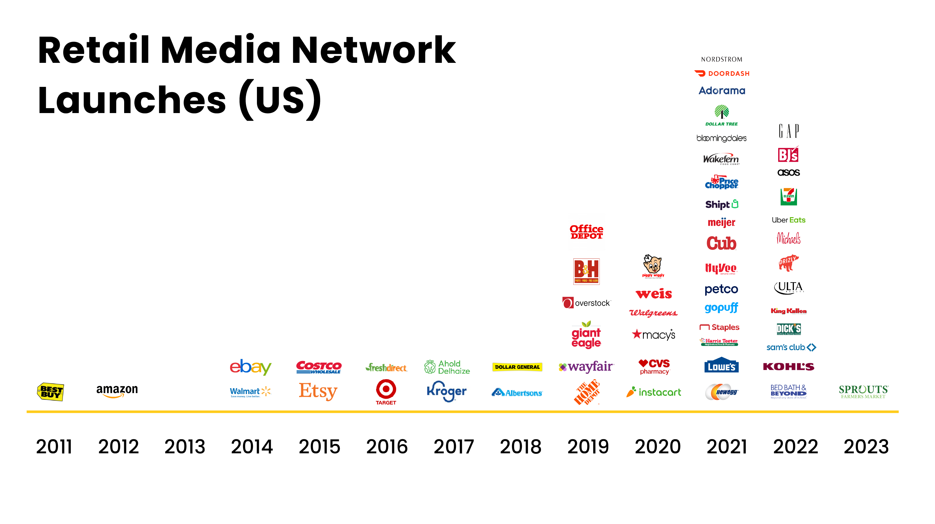 The Lowdown on Retail Media Networks